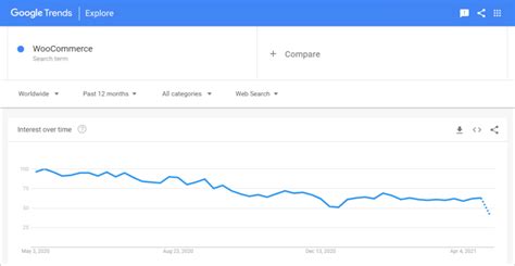 OpenCart Vs WooCommerce Should You Move What Are The Differences