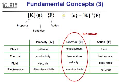 Finite Element Method What Are The Fundamental And Governing Equations Used For Structural