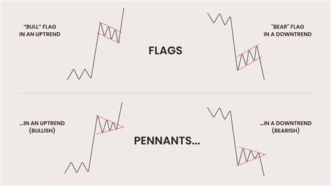 Pennant Pattern Types Characteristics And Trading Bullish And Bearish Patterns