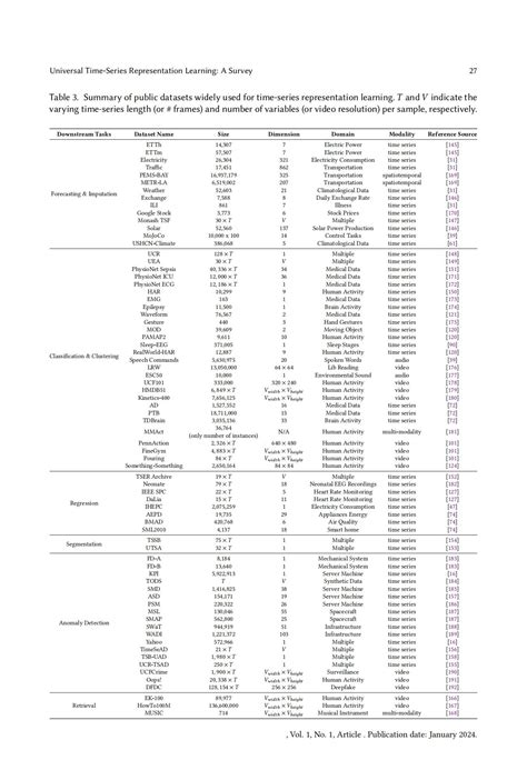 【综述】2024 Arxiv 通用时间序列表示学习深度学习在多元时间序列插补中的应用一项综述 Arxiv Csdn博客