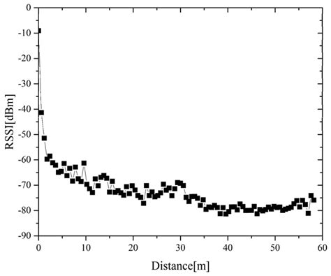 Research Progress Of Wireless Positioning Methods Based On Rssi