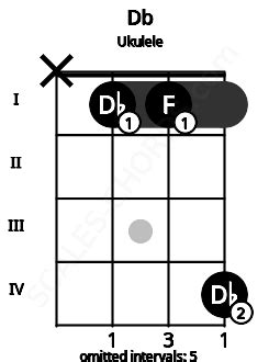 Db Ukulele Chord D Flat Major Ukulele Charts And