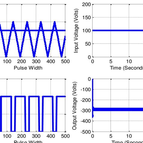 Input And Output Voltage At Duty Cycle Download Scientific Diagram