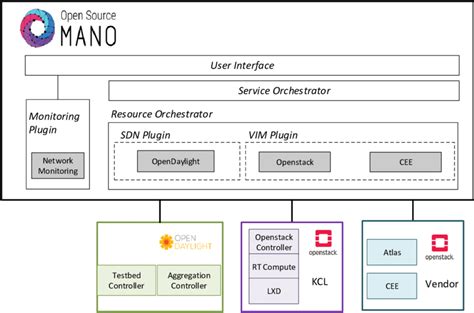Cloud Orchestration Architecture Including Osm And Vim Interfaces And Download Scientific