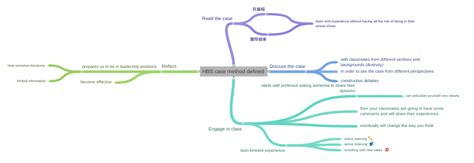 Hbs Case Method Defined Coggle Diagram