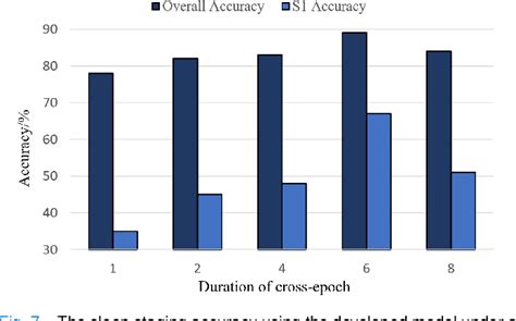 Figure 7 From A Developed Lstm Ladder Network Based Model For Sleep Stage Classification