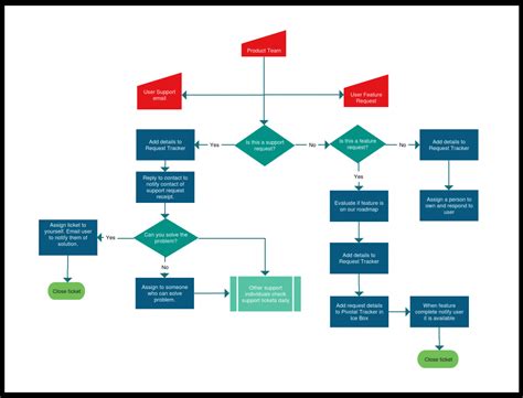 Six Sigma Flow Chart Template Business Template Ideas