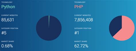 Php Vs Python Which Is Better For Web Development Updated 2025