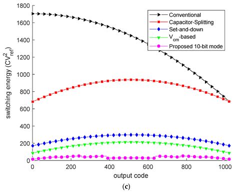 A 100 Kss 810 Bit Resolution Reconfigurable Sar Adc For Biosensor