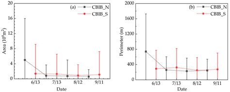Evolution Of The Floe Size Distribution In Arctic Summer Based On High