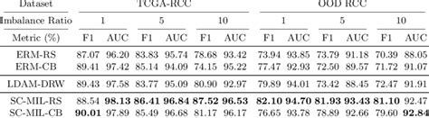 Comparison On Tcga Rcc And Ood Datasets For Rcc Subtyping Sc Mil Had