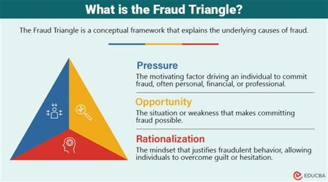 Fraud Triangle Causes Examples And Prevention Strategies