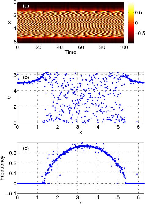 Figure From Derivation Of A Neural Field Model From A Network Of Theta Neurons Semantic Scholar
