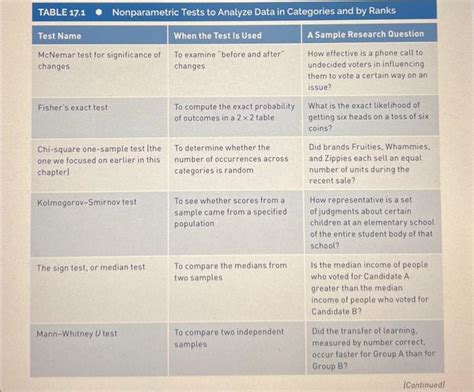 The Tests Listed In Table In Particular To Chegg Com