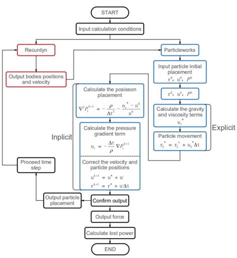 Flowchart Of Mps Based Simulations Download Scientific Diagram