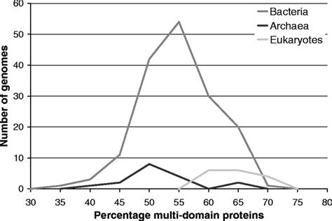Percentage Of Multi Domain Protein Sequences In Each Of 203 Completed