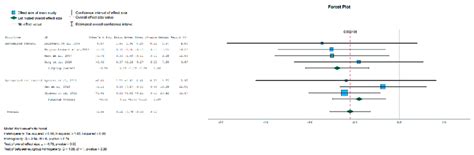 forest plot showing the pooled standardized effect size with 95 ci for