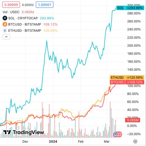 Bitcoin Btc Vs Ethereum Eth Vs Solana Sol Which Is Best
