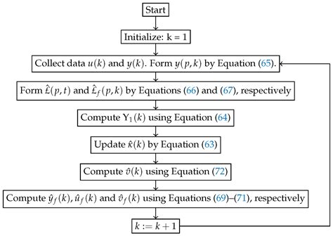 Identification Of Multi Innovation Stochastic Gradients With Maximum