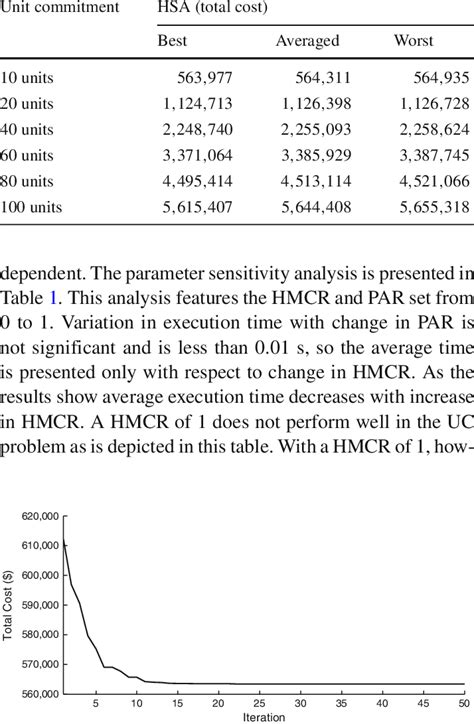 The Simulation Results By Hsa Download Table