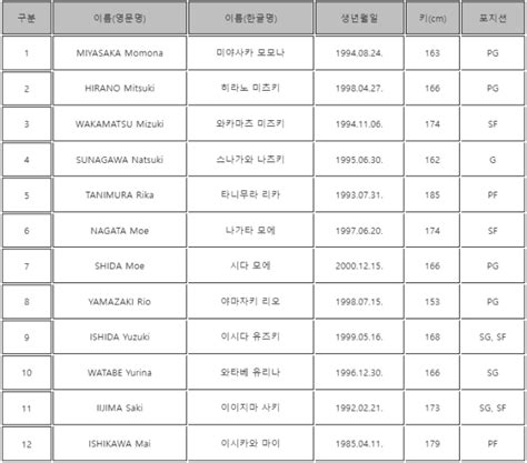 일본 ‘국대가 온다 Wkbl 아시아쿼터 드래프트 신청자 명단 공개23일 도쿄서 드래프트