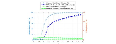 Performance Comparison For The Conventional And Multiscale Shewhart