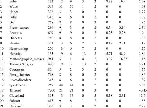 Overview Of The Uci Datasets No Dataset Inst Attr Num Nom Class