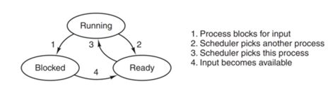 Operating Systems Chapter 2 Flashcards Quizlet