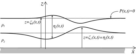 Free Surface Two Layer Fluid Setup And Relevant Notation