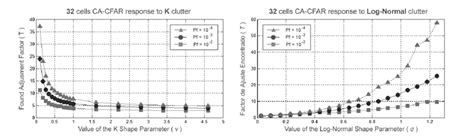 Adjustment Factors Extracted From The Response Of A 32 Cells Ca Cfar To