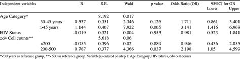 Backward Stepwise Likelihood Ratio Logistic Regression Output For