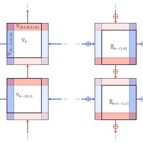 Communication Patterns Involved In The Distributed Implementation Of