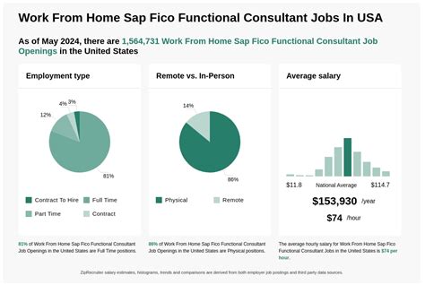 Work From Home Sap Fico Functional Consultant Jobs