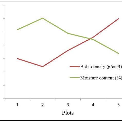 Relationship Between Soil Moisture And Bulk Density Download Scientific Diagram