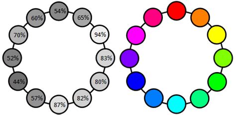 Color Luminance: perceived brightness, luminance and contrast