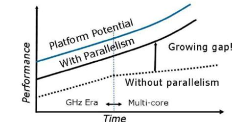 the need for parallelism for algorithms‘ performance 3 download