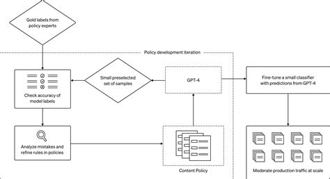 Using Gpt 4 For Content Moderation Openai