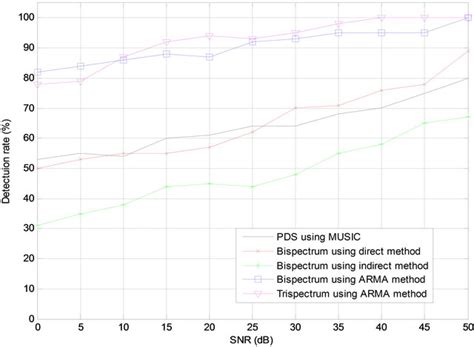 Higher Order Statistics For Automatic Weld Defect Detection