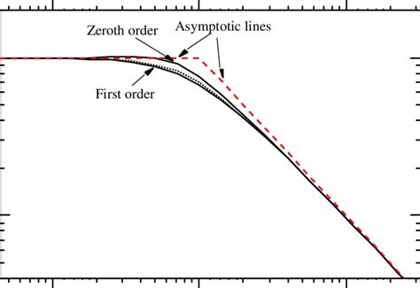 Zeroth Order Reaction