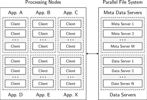 2 Major Components Of A Parallel File System Download Scientific Diagram