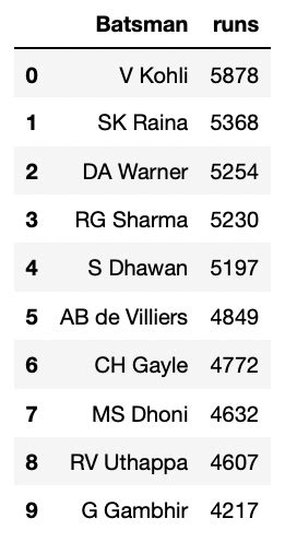 Github Kushiknaveen Ipl Data Analysis Using Python