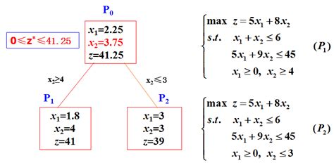 优化算法 整数规划 知乎