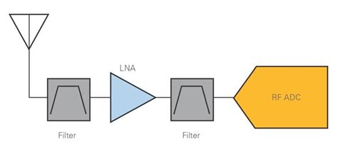 What Is Direct Rf Sampling Everything Rf