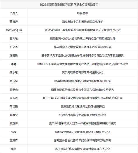 再创新高，交大密西根学院多项课题获2022年度国家自然科学基金立项资助综合新闻上海交通大学新闻学术网