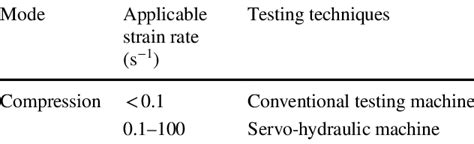 Summary Of Systems Used For Dynamic Loading From 3 Download Scientific Diagram