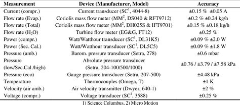 Table 1 From Performance Testing Of A Vapor Injection Scroll Compressor With R407c Semantic