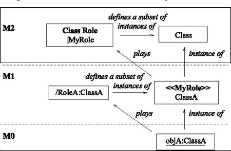 Figure 2 From The Role Based Metamodeling Language For Specifying Design Patterns Semantic Scholar