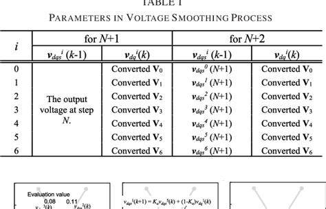Table I From Application Of Finite Control Setmodel Predictive Control For Servo Brake Motion