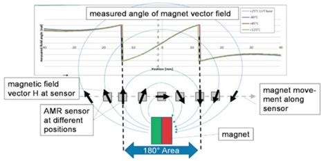 Application Of The Amr Angle Sensor For The Movement Positioning Detection Of A Linear Motor In
