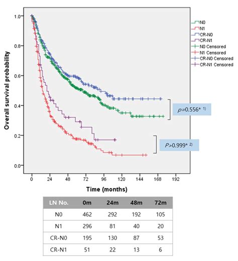 Correlation Of Survival Outcomes Between Actual Lymph Node Status And Download Scientific
